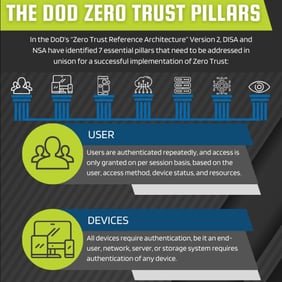 Infographic: The DoD Zero Trust Pillars