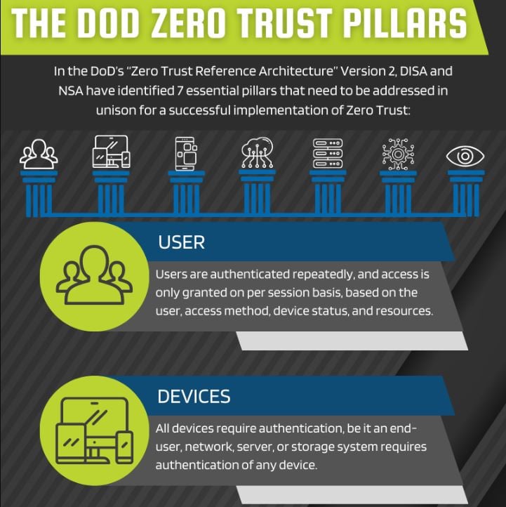 Infographic: The DoD Zero Trust Pillars